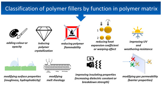 Natural and Synthetic Polymer Fillers for Applications in 3D Printing ...