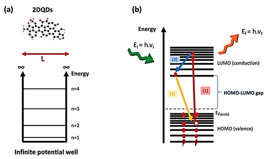 Solids | Free Full-Text | Two-Dimensional Quantum Dots: From ...