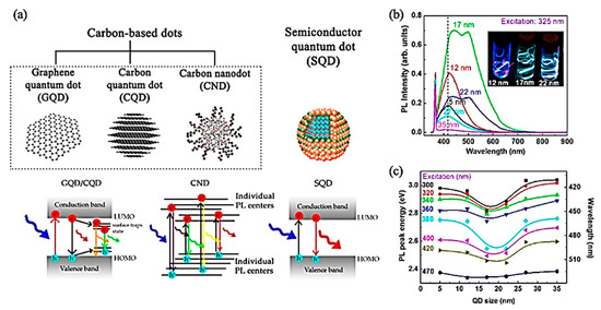 Solids | Free Full-Text | Two-Dimensional Quantum Dots: From ...