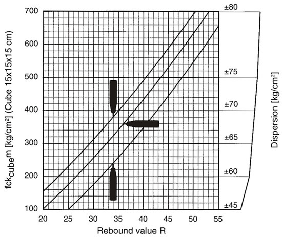 The Influence of the Rebound Hammer Test Location on the Estimation of ...