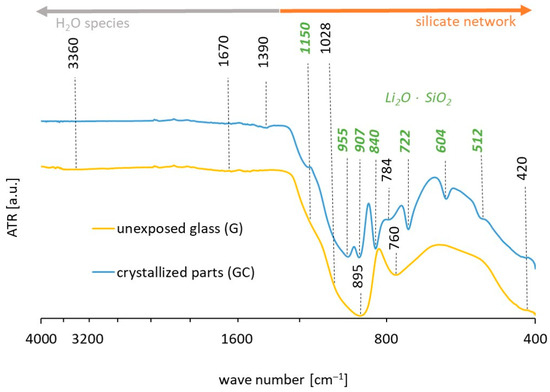 Solids | Free Full-Text | Wet Chemical and Plasma Etching of ...