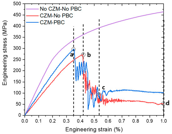 Microstructure-Based CZE Model for Crack Initiation and Growth in CGI ...