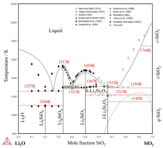Critical Experiments and Thermodynamic Modeling of the Li2O-SiO2 System