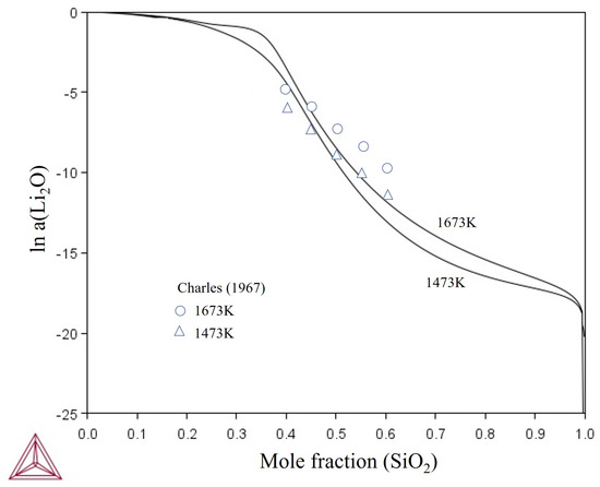 Critical Experiments and Thermodynamic Modeling of the Li2O-SiO2 System