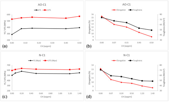 Assessing Hydrogen Embrittlement in Pipeline Steels for Natural Gas ...