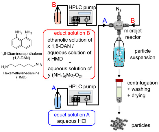 Precursor-Based Syntheses of Mo(C,N,O)x, Molybdenum Carbide, Nitride ...