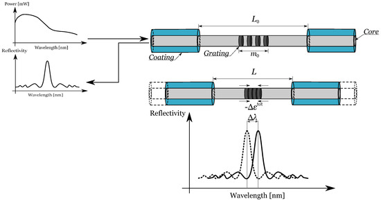 In-Situ Cure-Induced Strain Measurements Using Optical Fiber Bragg ...