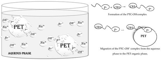 Taguchi Robust Design of Phase Transfer Catalytic Hydrolysis of ...