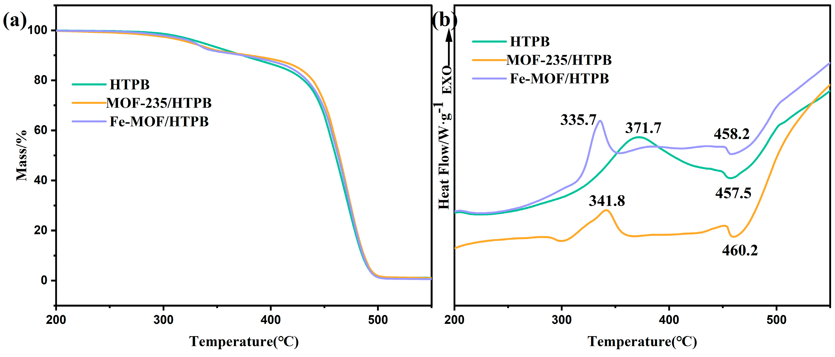 The Synergistic Effect of Fe-Based MOFs and HTPB on AP Decomposition in ...