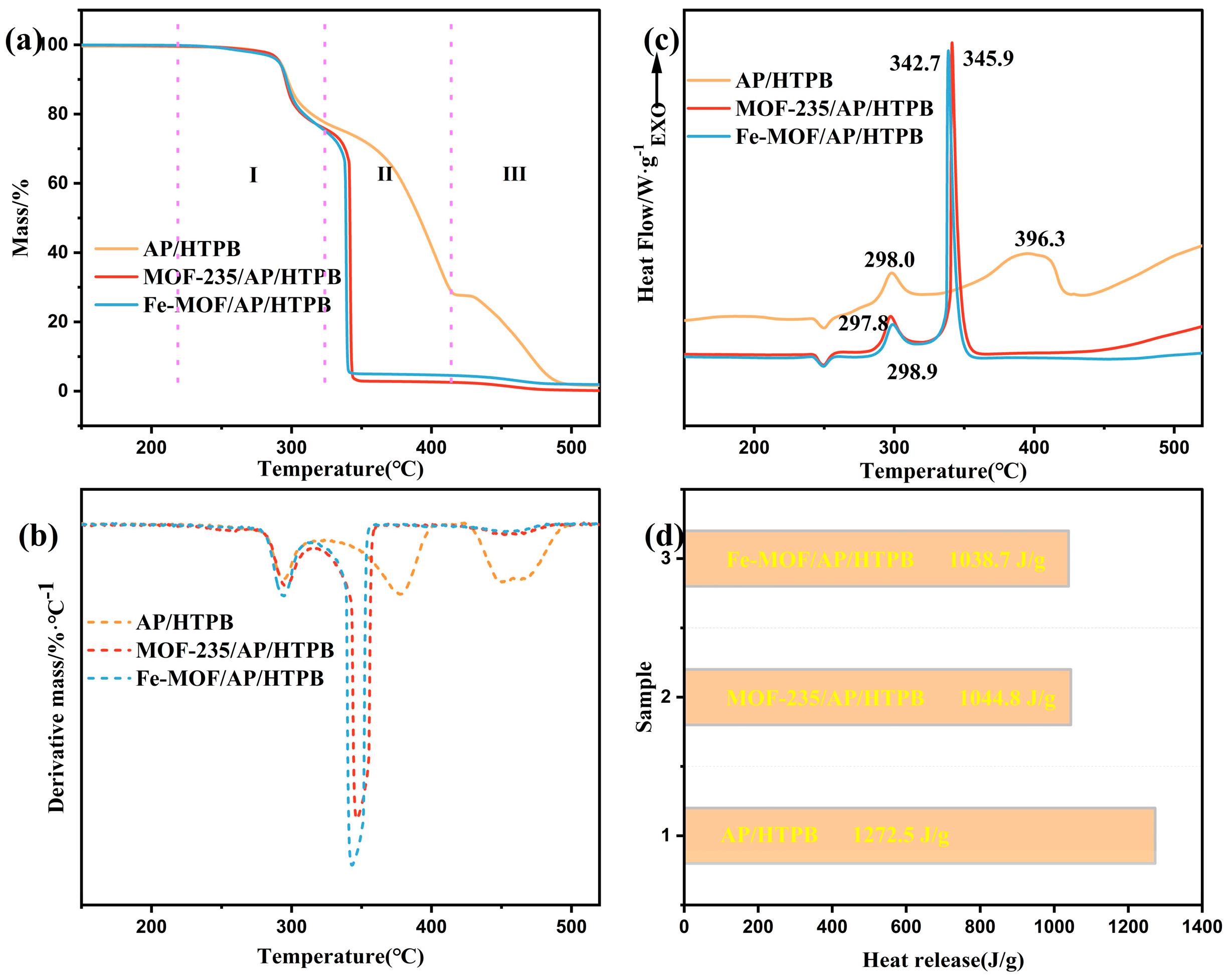 The Synergistic Effect of Fe-Based MOFs and HTPB on AP Decomposition in ...