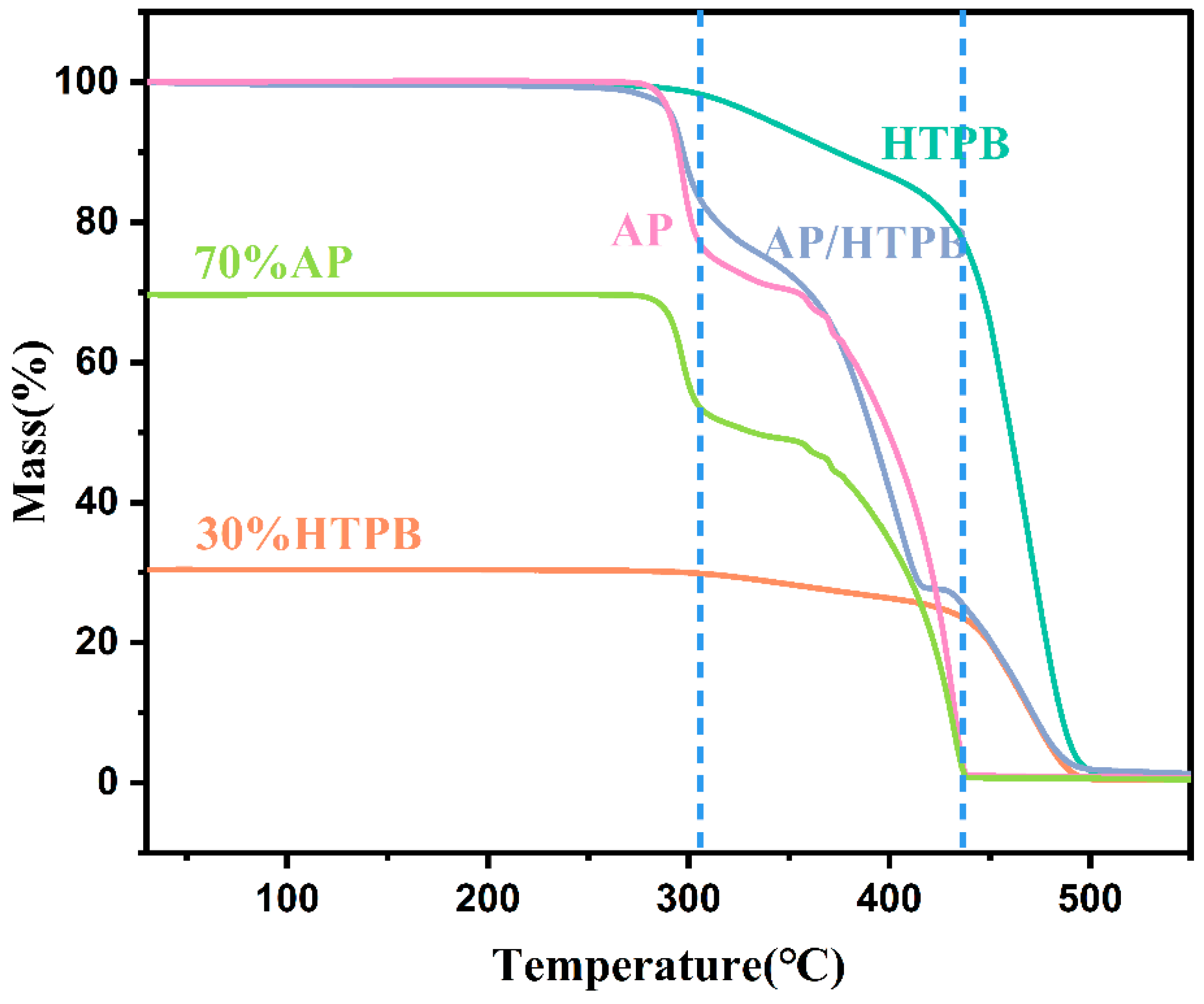 The Synergistic Effect of Fe-Based MOFs and HTPB on AP Decomposition in ...