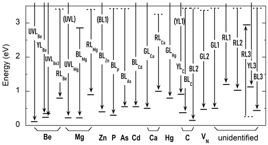 Luminescence Properties of Defects in GaN: Solved and Unsolved Problems