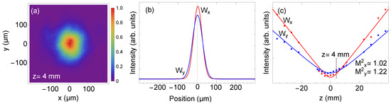 Spectroscopy Journal | Free Full-Text | Narrow-Linewidth Pr:YLF Laser ...