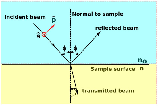 Spectroscopic Ellipsometry: Advancements, Applications and Future ...