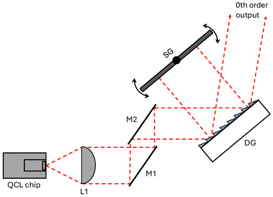 Towards Fast Quantum Cascade Laser Spectrometers for High-Throughput ...