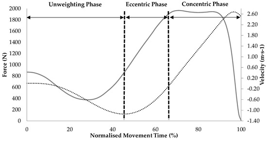 Sex Differences in Countermovement Jump Phase Characteristics