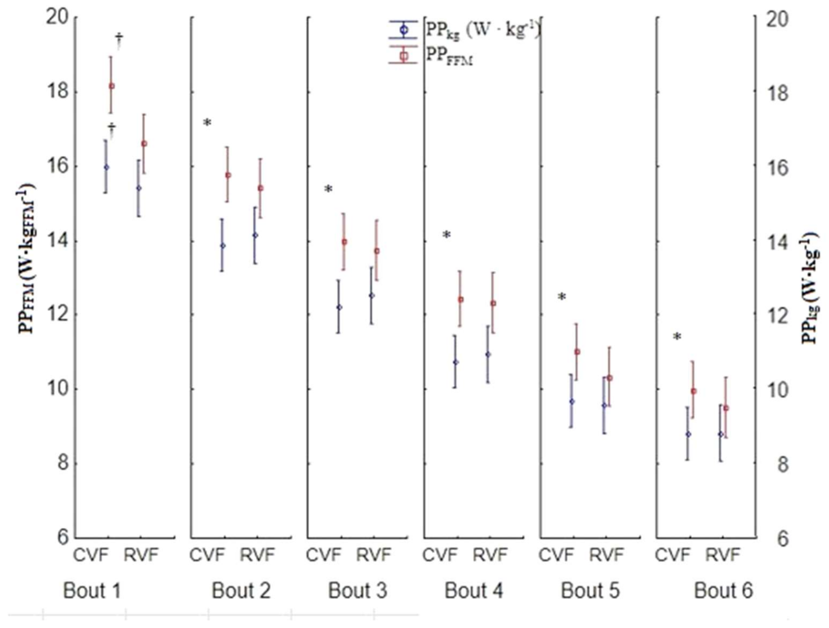 The Role of Visual Feedback on Power Output During Intermittent Wingate ...