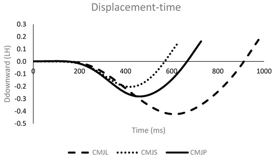 Larger Countermovement Increases the Jump Height of Countermovement Jump
