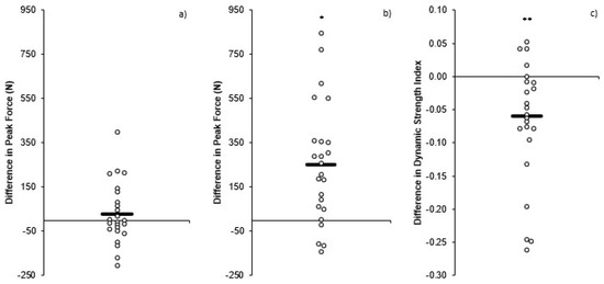 Sports | Free Full-Text | Changes in Dynamic Strength Index in Response ...