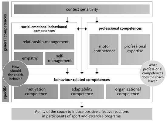Sports | Free Full-Text | Coach Competences to Induce Positive ...