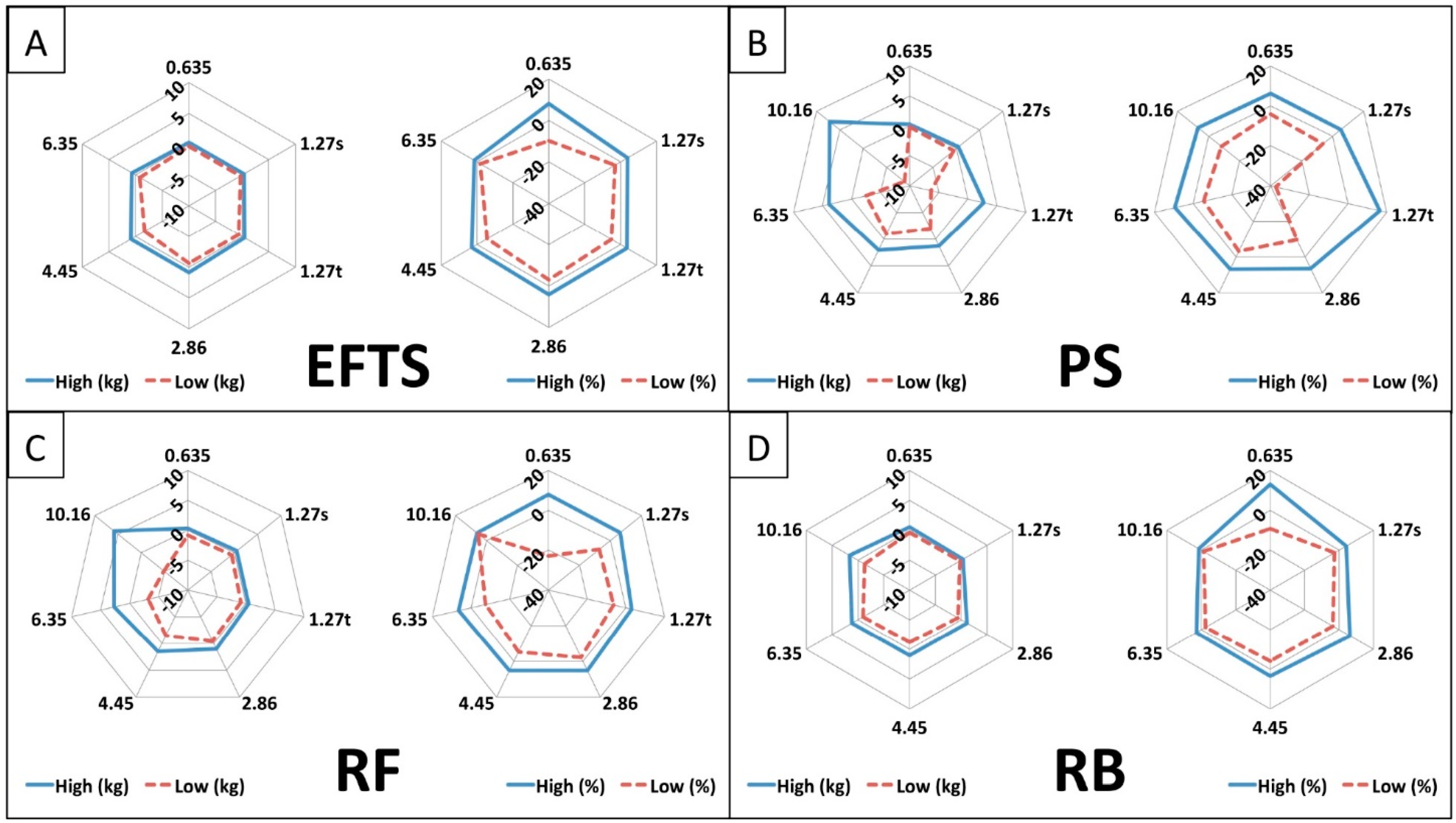 Loading Patterns of Rubber-Based Resistance Bands across Distributors