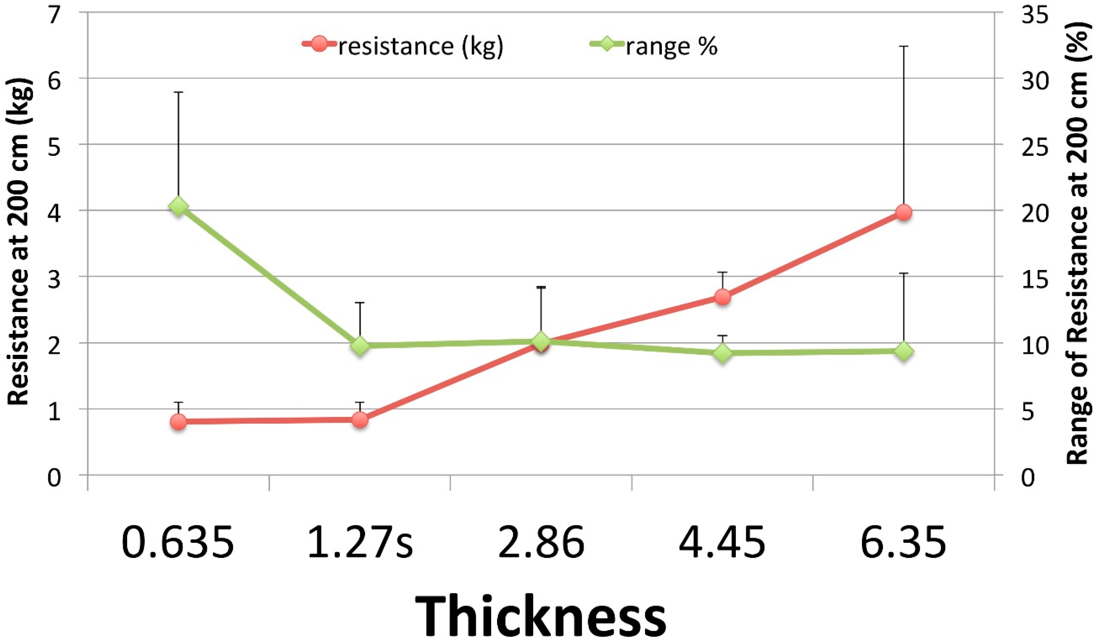 Loading Patterns of Rubber-Based Resistance Bands across Distributors