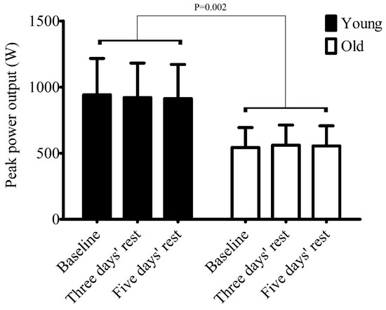 Peak Power Output Is Similarly Recovered After Three- and Five-Days ...