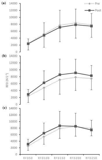 Phase-Specific Changes in Rate of Force Development and Muscle ...