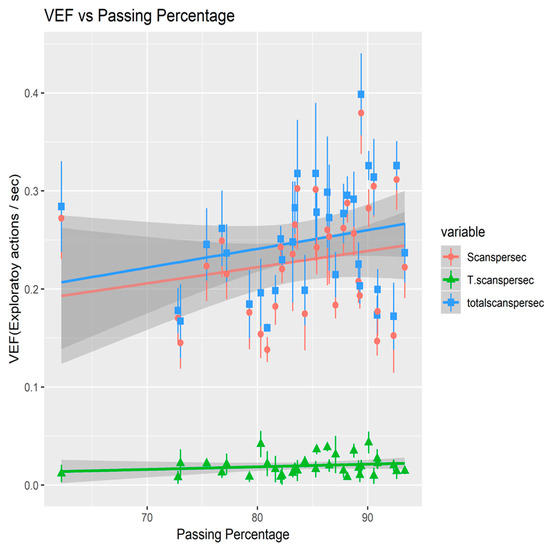 Keep Your Head Up—Correlation between Visual Exploration Frequency ...