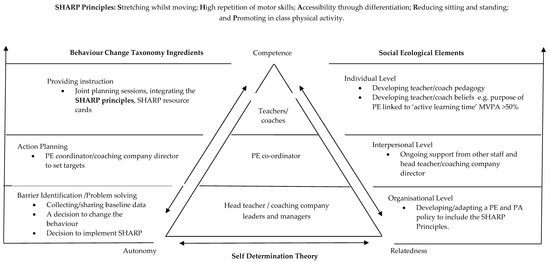 Assessing the Wider Implementation of the SHARP Principles: Increasing ...