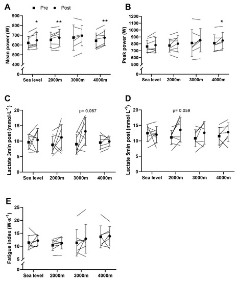 Wingate Sprint Workout | EOUA Blog