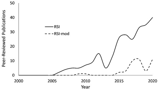 Association and Agreement between Reactive Strength Index and Reactive ...