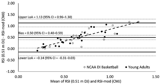 Association and Agreement between Reactive Strength Index and Reactive ...