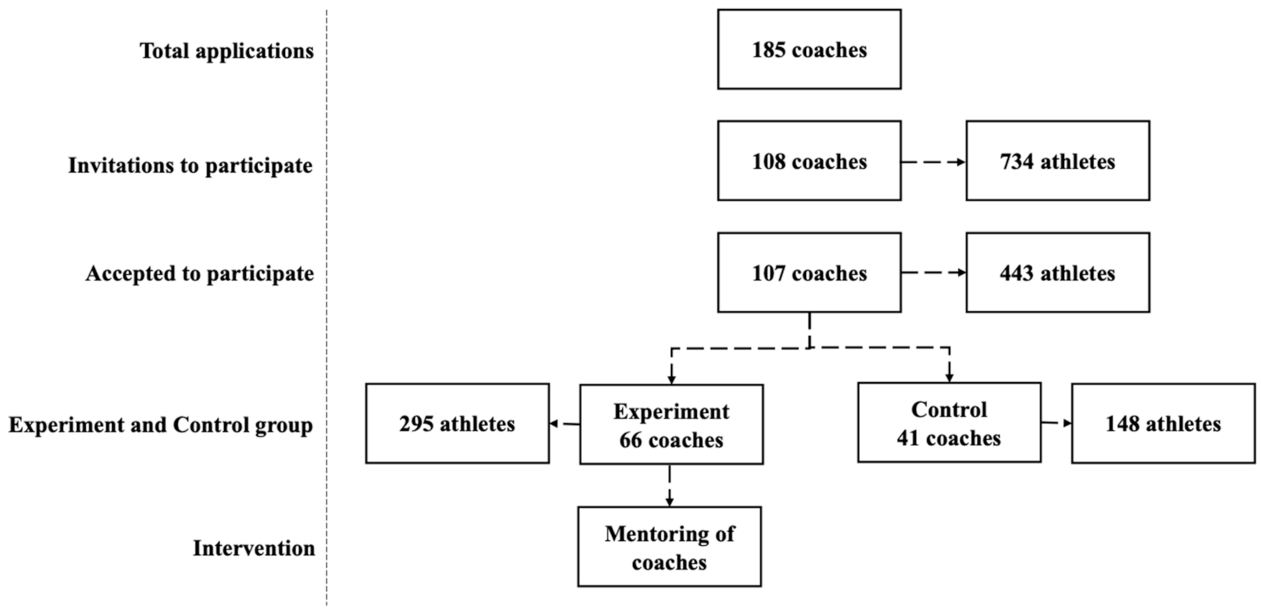 Sports | Free Full-Text | Effects of a Mentor Program for Coaches on ...