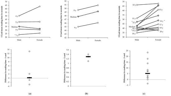 Sports | Free Full-Text | Annual Baseline King-Devick Oculomotor ...