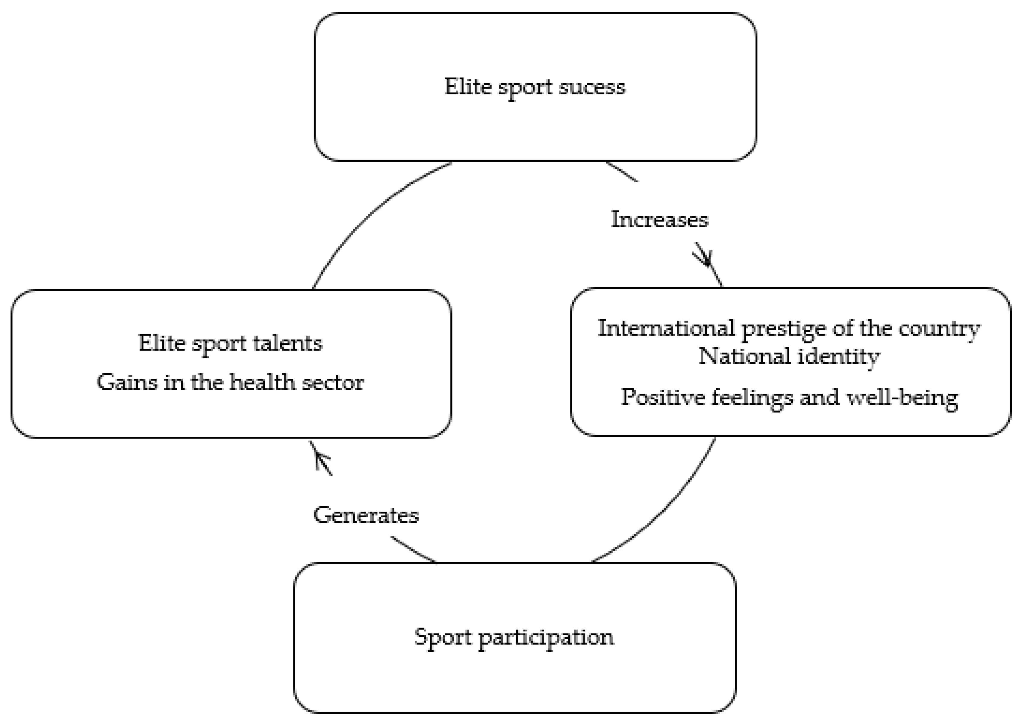 Sports Participation and Value of Elite Sports in Predicting Well-Being