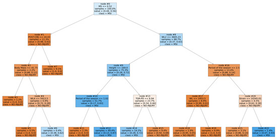 Sports | Free Full-Text | Predictive Analytic Techniques to Identify ...
