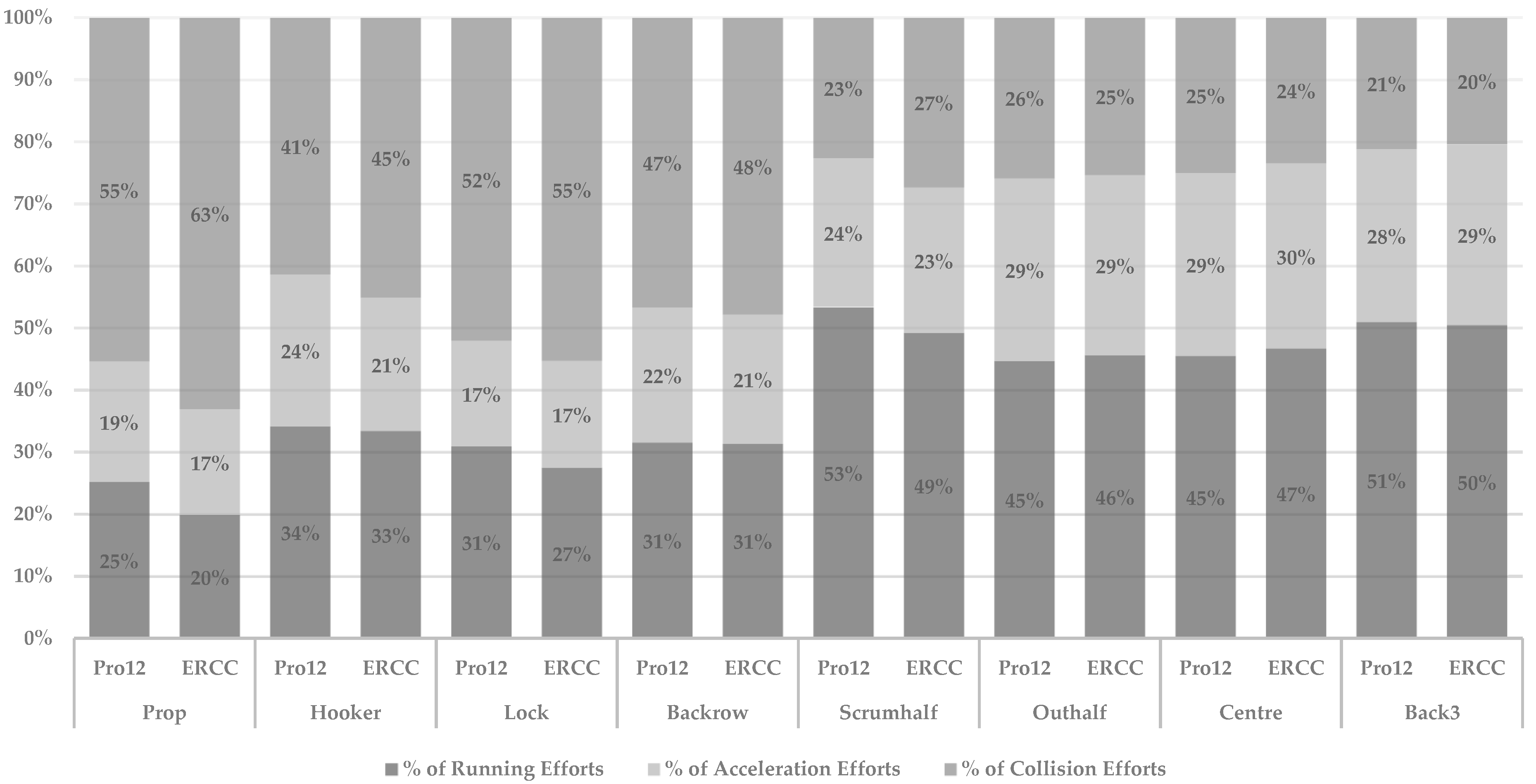 An Analysis of Repeated High Intensity Efforts (RHIE) across Different ...