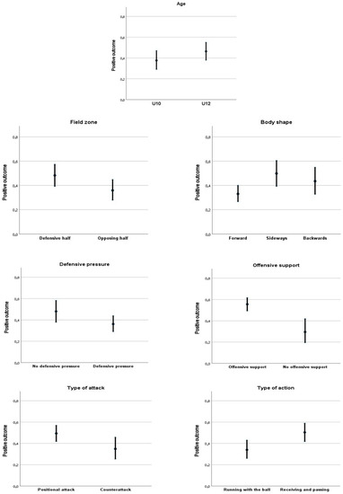 Effects of Age and Playing Tactics on the Individual Tactical Behavior ...