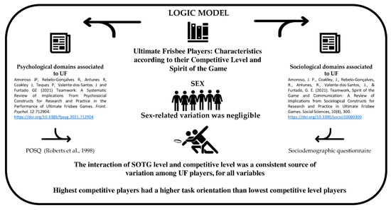 Ultimate Frisbee Players: Characteristics according to Their ...