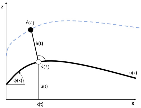 Identification of Optimal Movement Patterns for Energy Pumping