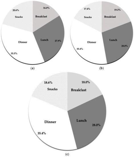 Protein Intake in NCAA Division 1 Soccer Players: Assessment of Daily ...