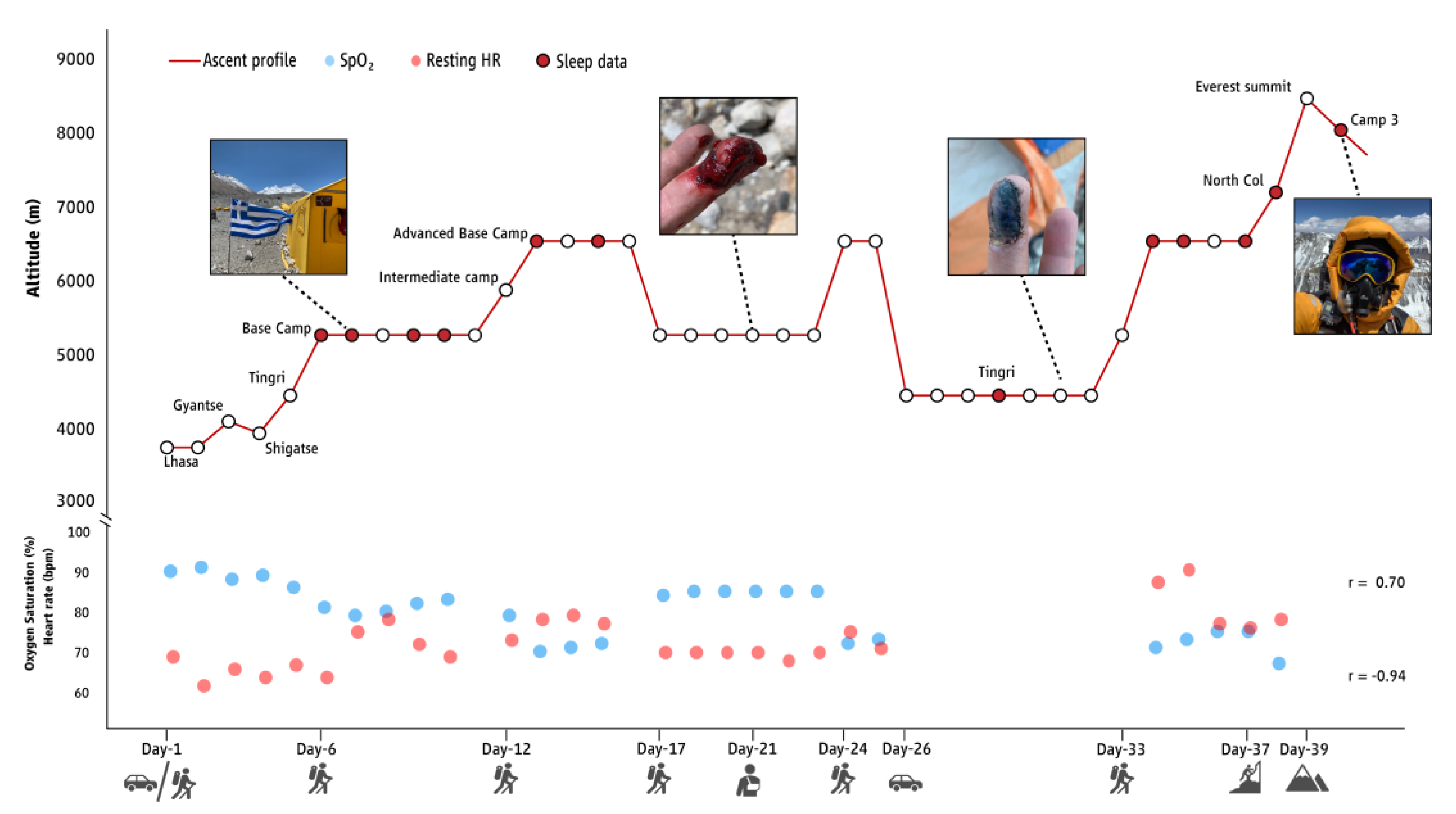 Night-Time Heart Rate Variability during an Expedition to Mt Everest: A ...