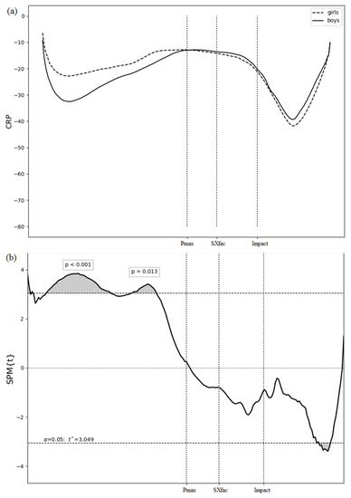 Sports Free Full Text Do The Pelvic And Thorax Movements Differ