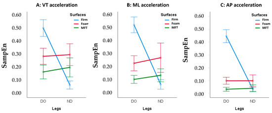 Leg Dominance—Surface Stability Interaction: Effects on Postural ...