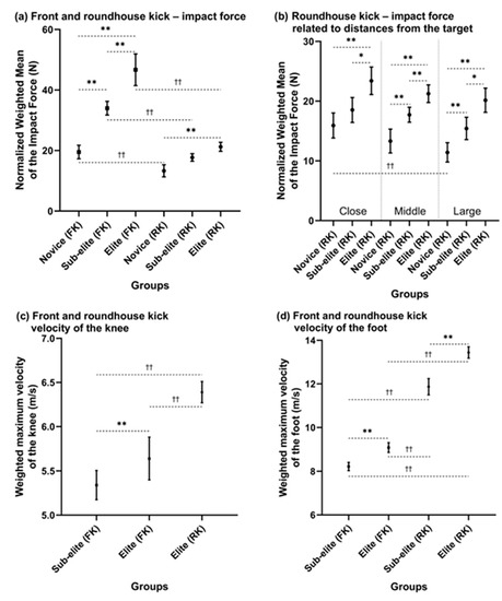 A Systematic Review of Dynamic Forces and Kinematic Indicators of Front ...