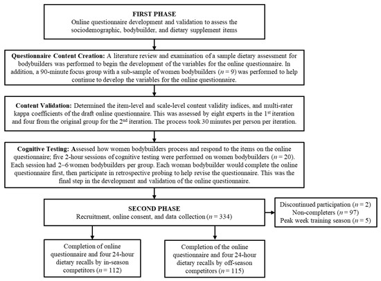Dietary Intake and Supplement Use in Competitive Women Bodybuilders