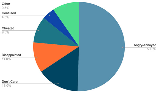 Perceptions of Cheating and Doping in E-Cycling