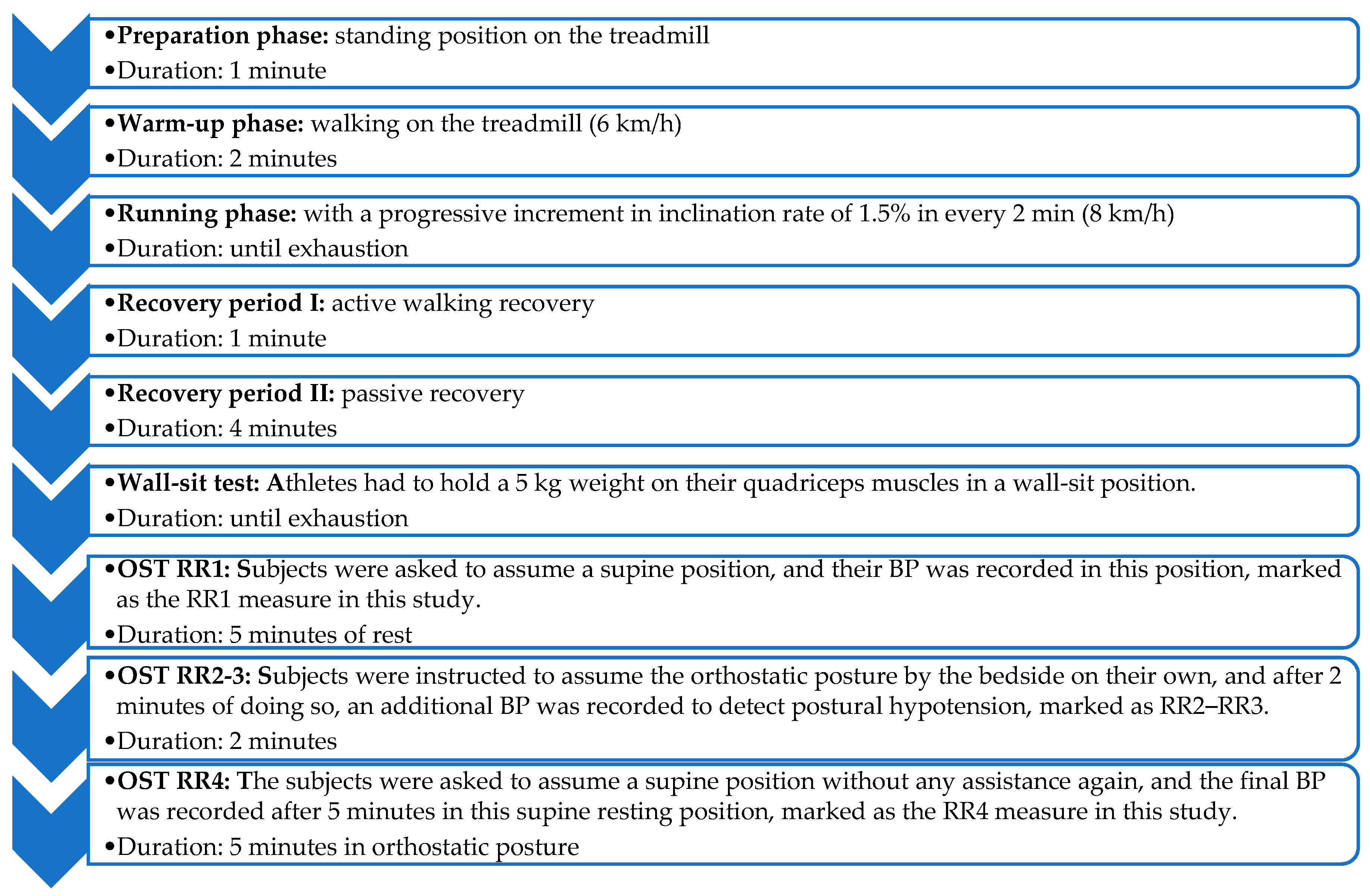 Orthostasis Is Impaired Due to Fatiguing Intensive Acute Concentric ...