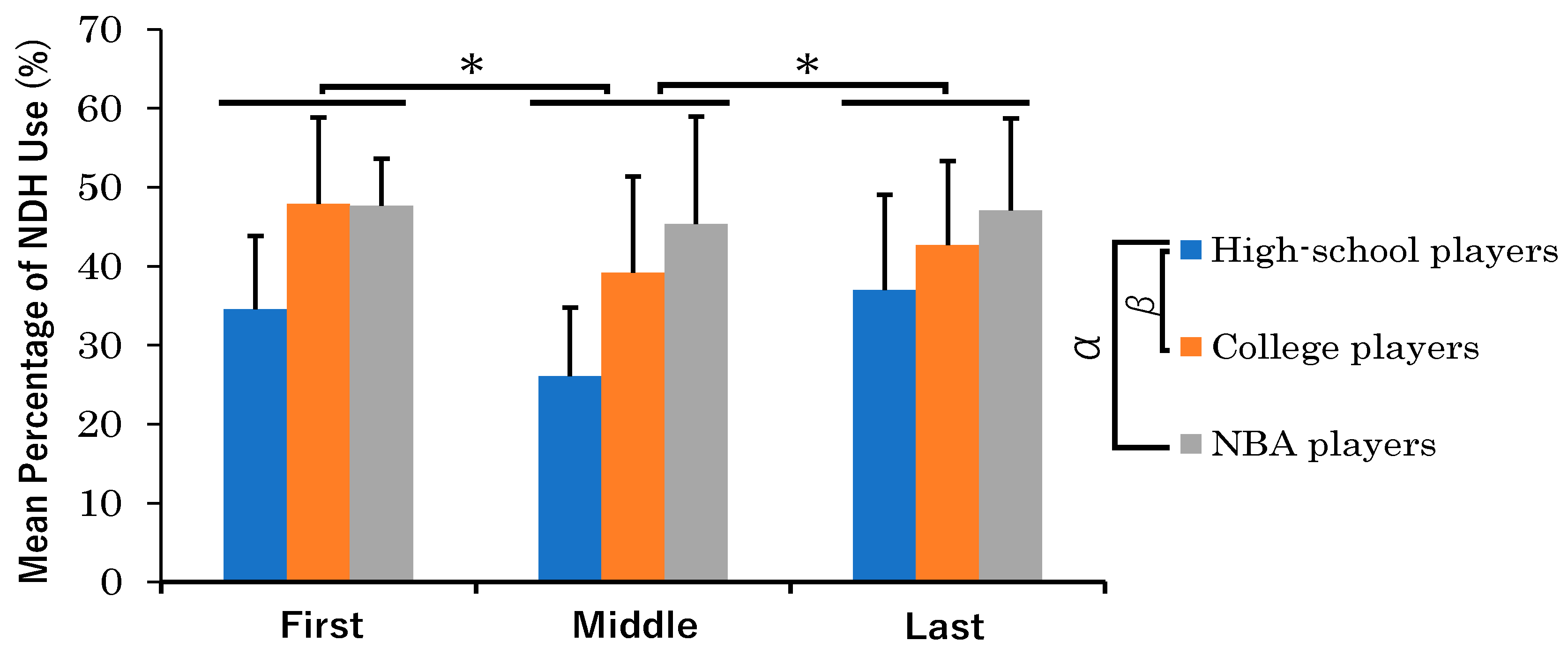 Hand Selection in Dribbling Phases: An Analysis of Non-Dominant Hand ...